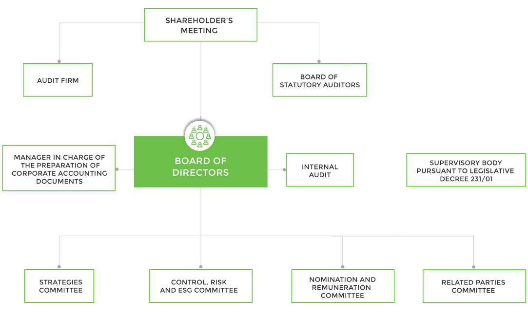 Corporate Governance | De Nora